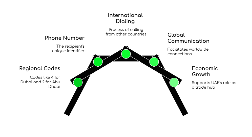 UAE Country Code (+971): Guide to Seamless Communication