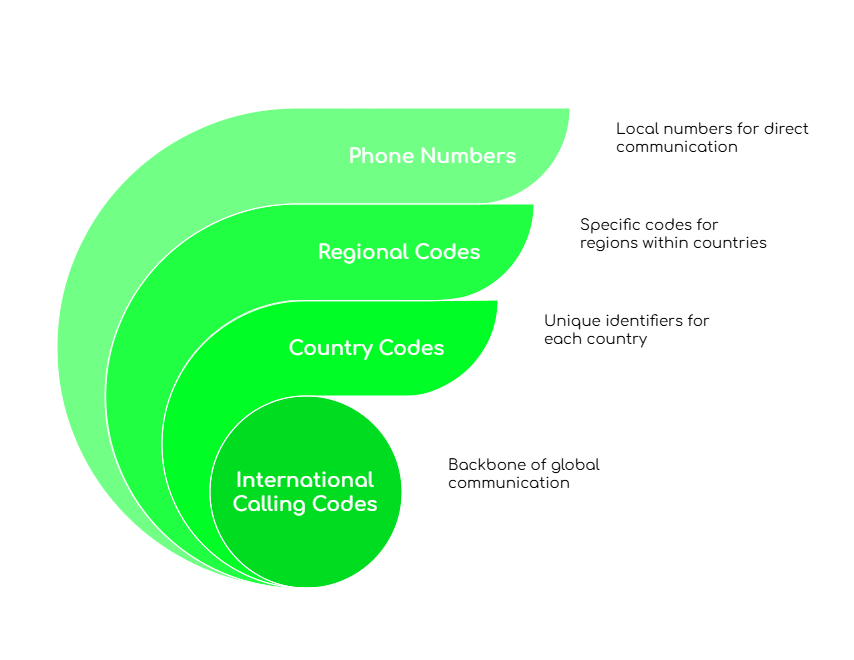 Dubai International Calling Code & How to Dial (+971)