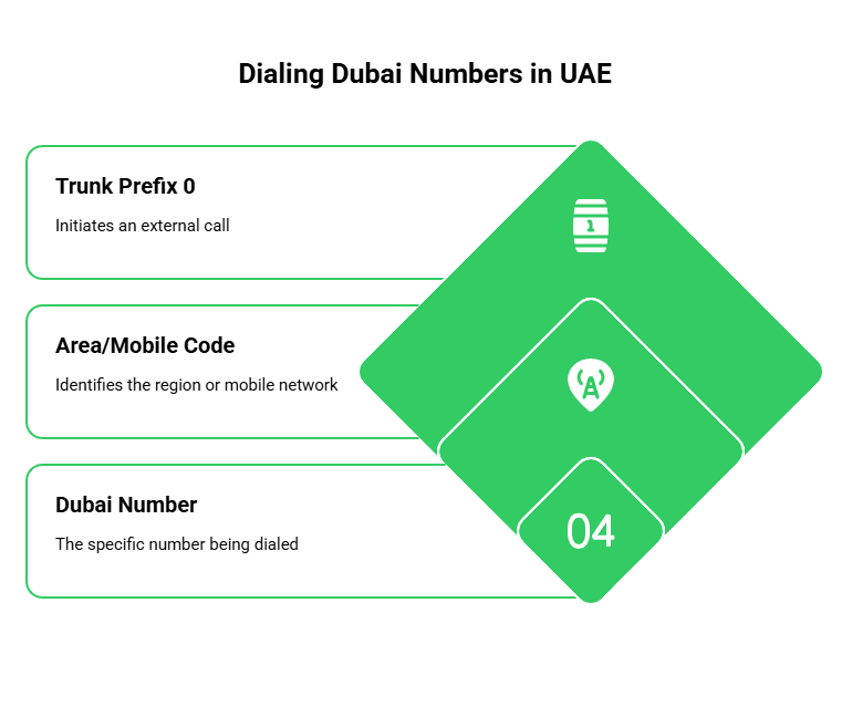 The Dubai Numbers: Complete Phone System Guide