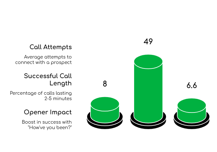 Cold Calling Statistics You Should Know Today