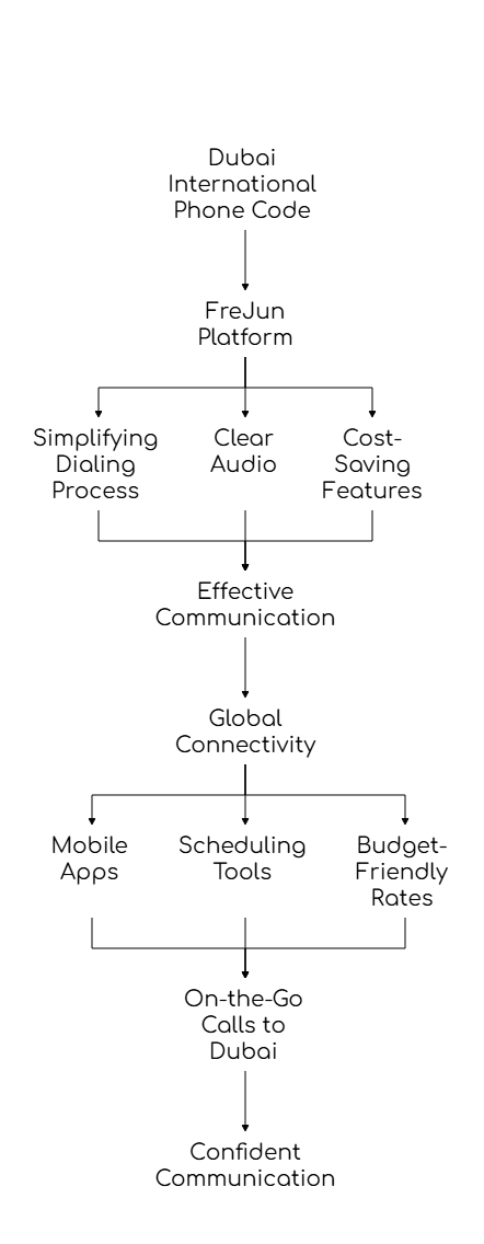How to Use Dubai International Phone Code (+971) Easily