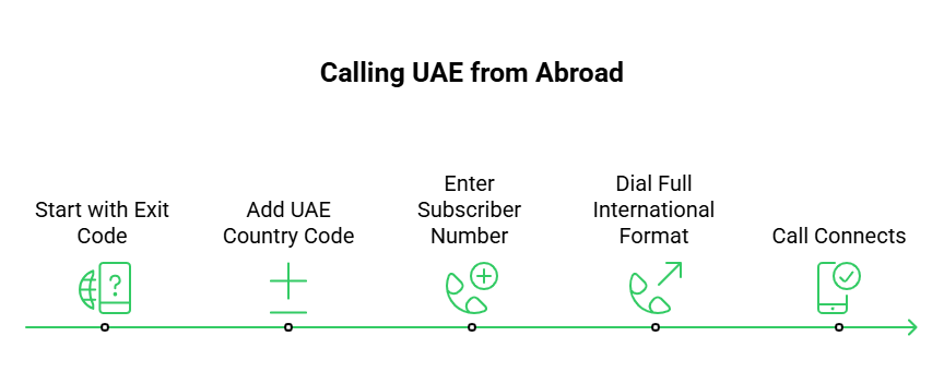 UAE Call: How to Make Calls in UAE