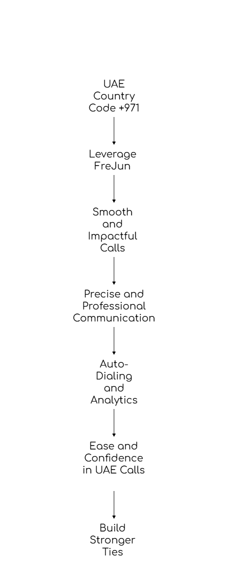 UAE Country Code (+971): Guide to Seamless Communication
