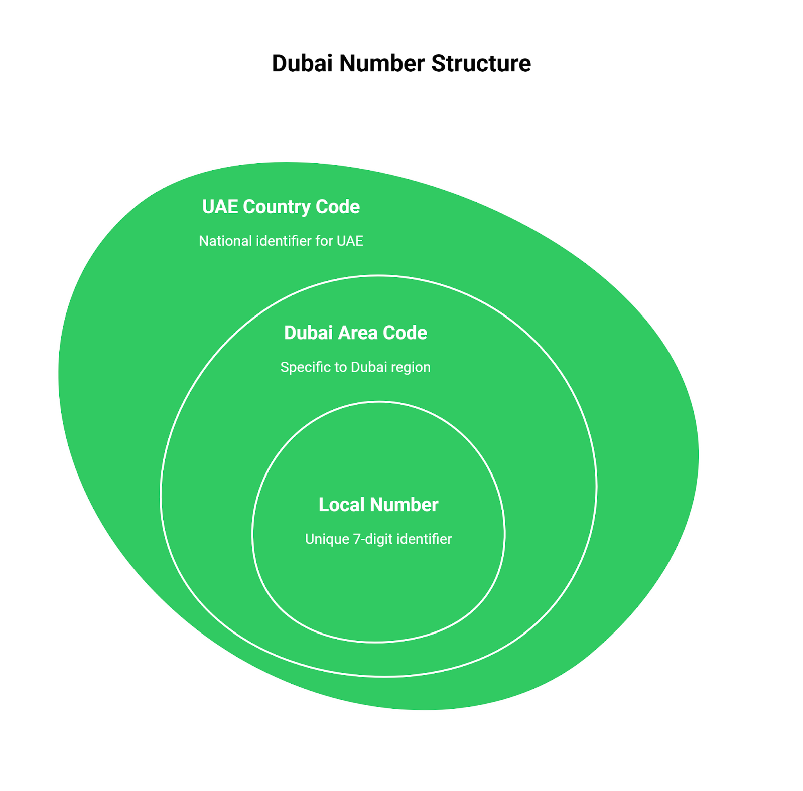 04 Number UAE: Dubai Area Code Directory