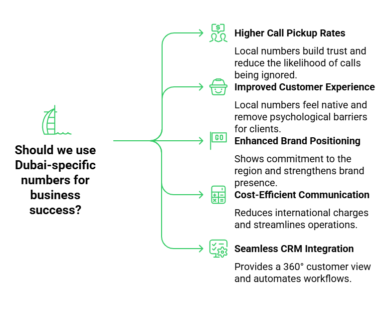 The Dubai Numbers: Complete Phone System Guide