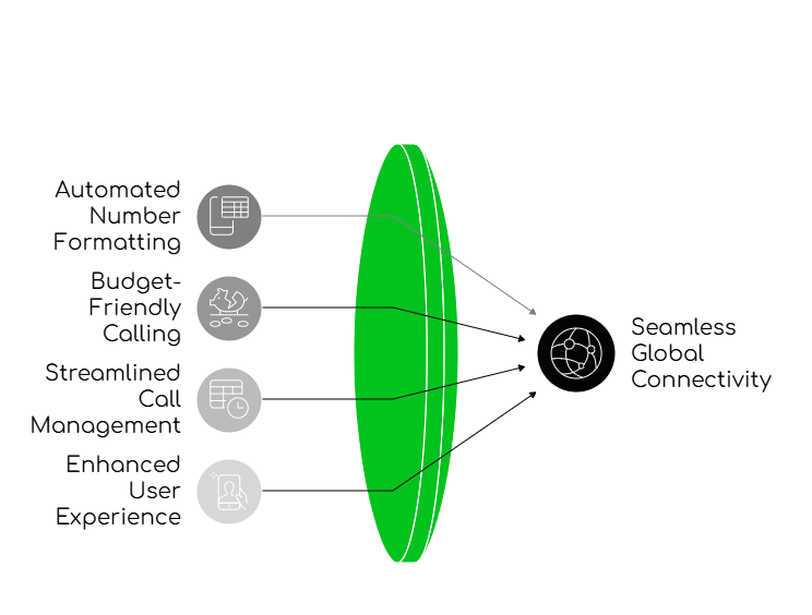 How to Use Dubai International Phone Code (+971) Easily