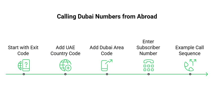 The Dubai Numbers: Complete Phone System Guide