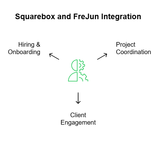 FreJun SquareBox Integration for Indian Teams