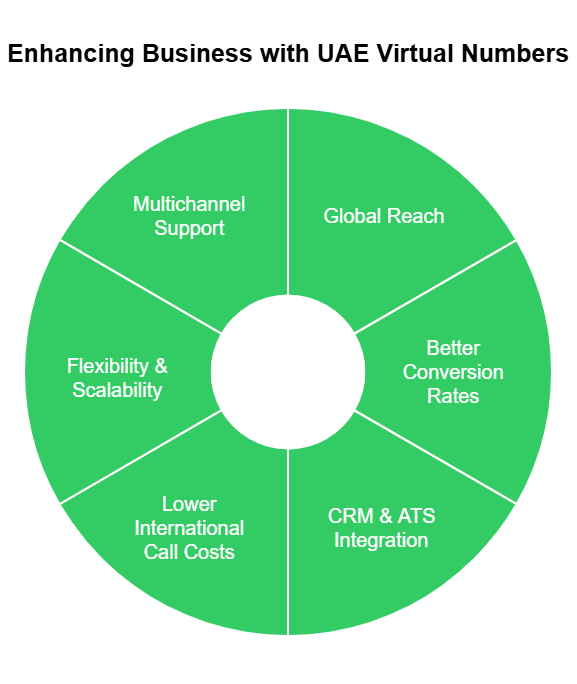 UAE virtual number for whatsapps: Why Virtual Numbers