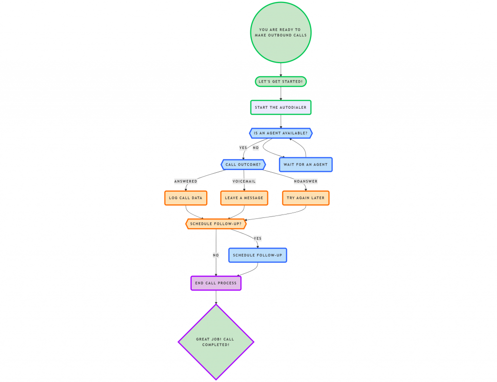 Ultimate Guide to Autodialers for Automating Outbound Calls