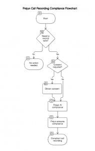 Call Recording Laws in India 2025 | Legal Guide & Compliance Tips