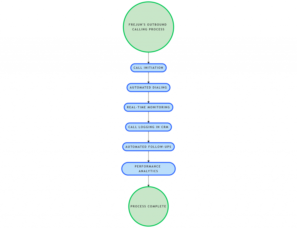 Benefits of Using Outbound Calling Software