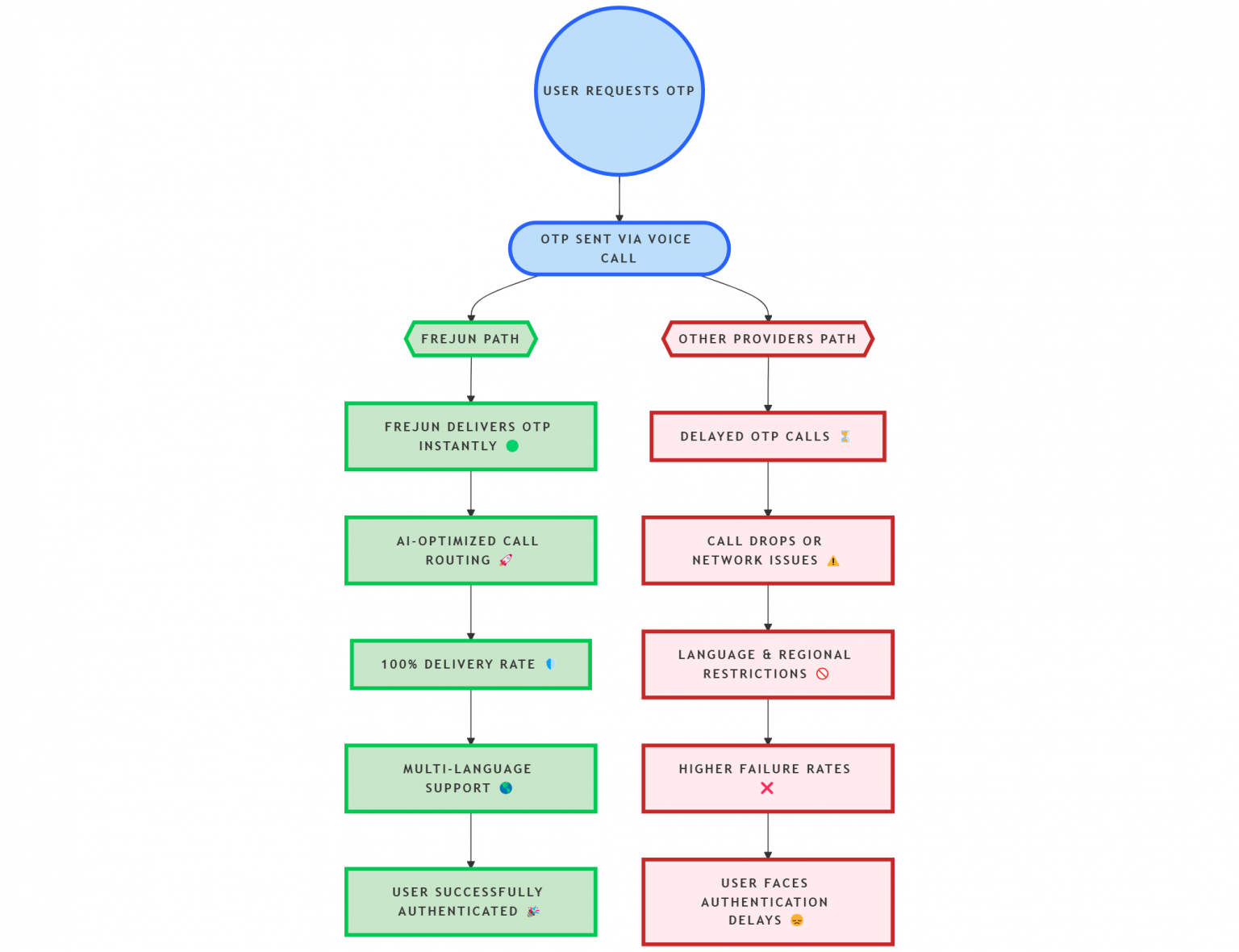 Top 10 Voice OTP Providers & Call OTP Apps