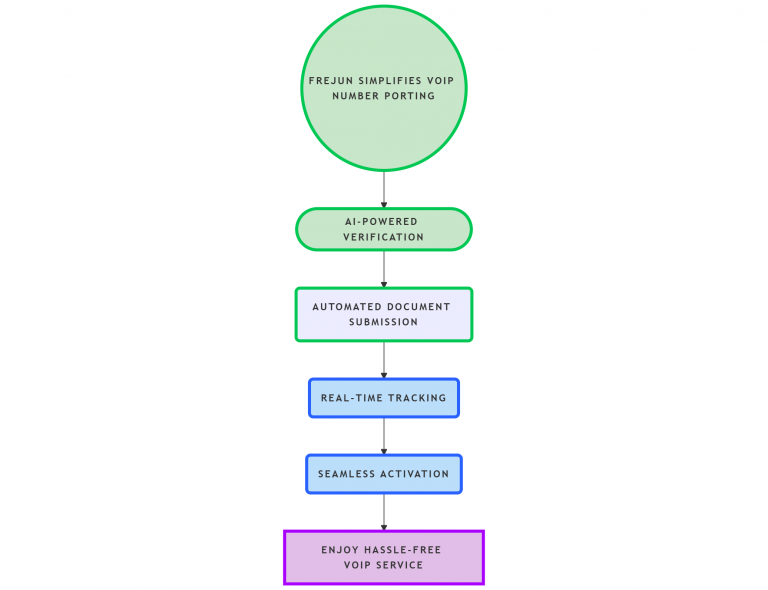 VoIP Number Porting: Step-by-Step Guide & Timeline (2025)