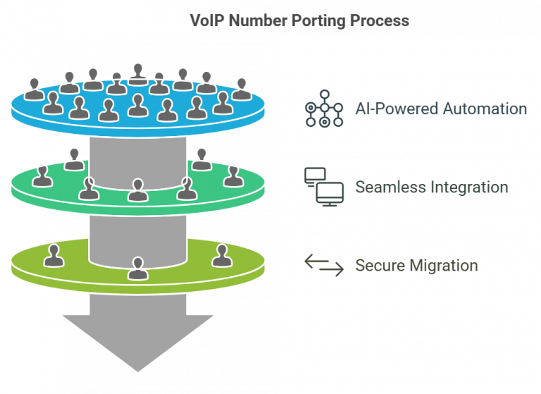 VoIP Number Porting: Step-by-Step Guide & Timeline (2025)