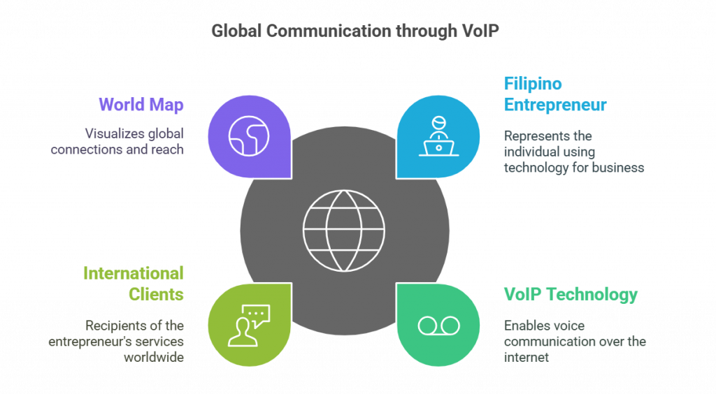 Top 11 VoIP Providers in the Philippines for International Calling