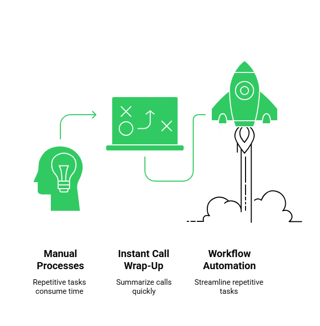 What Is Post-Call Automation? Benefits and Best Practices