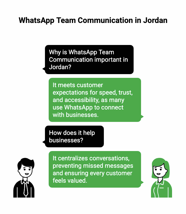 Smart WhatsApp Team Communication for Customer Support Teams in Jordan ...