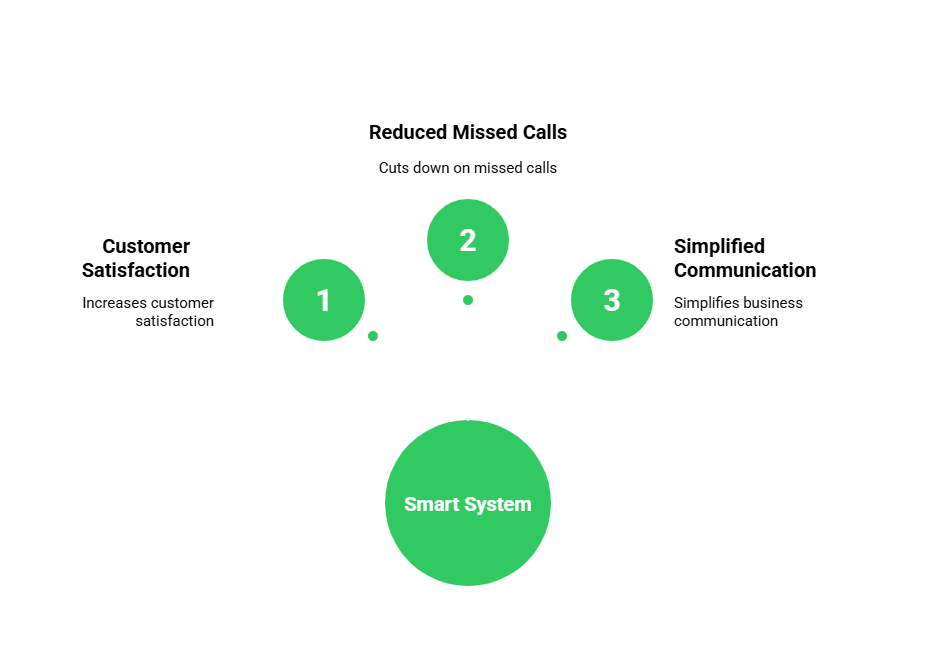 Smart Call System in Turkey Enhances Customer Engagement