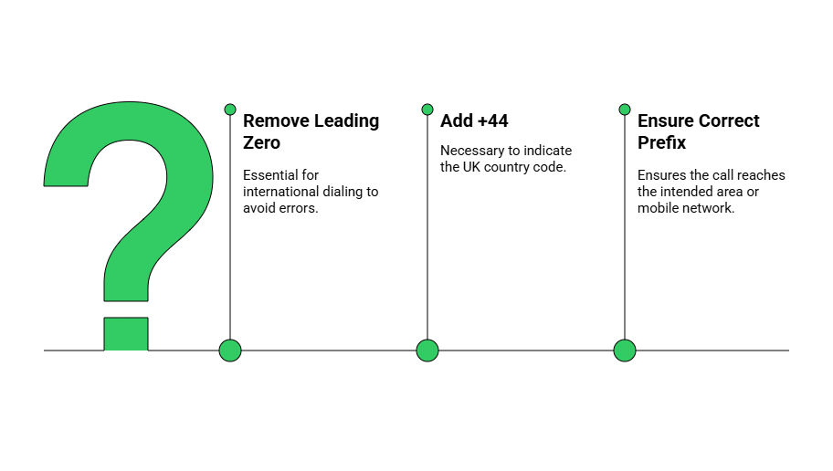 Understanding the UK Country Code for International Calls