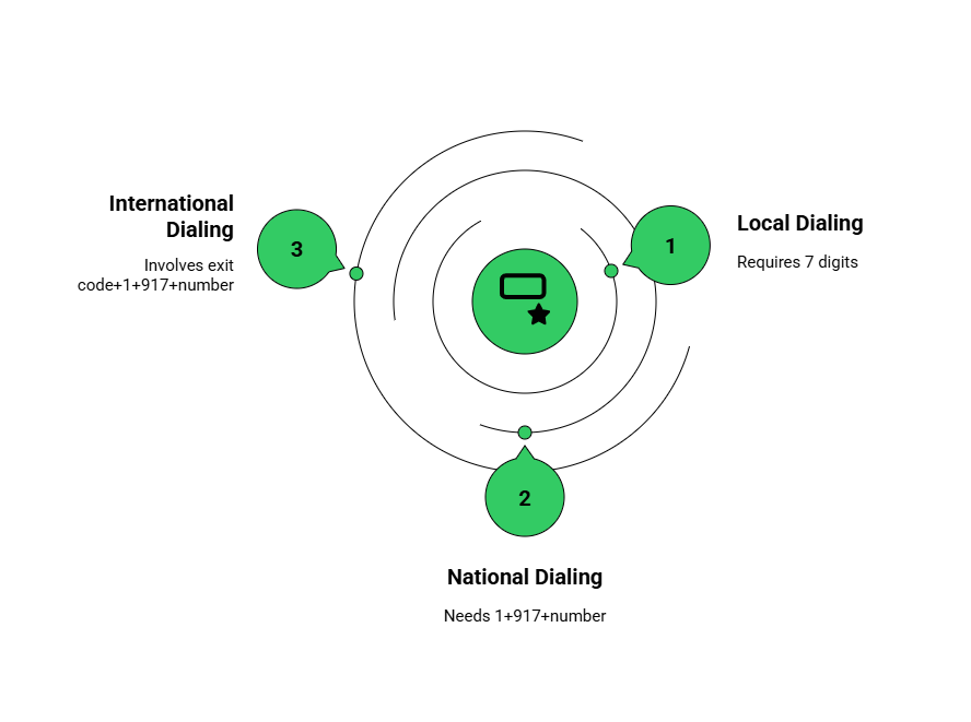 917 Country Code: Location, Usage, and Dialing Format