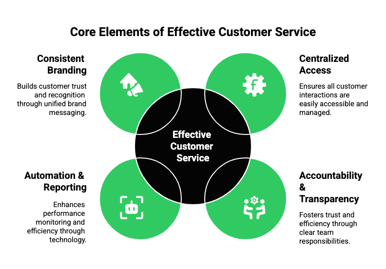 Shared WhatsApp Interface for Enterprise Support in Qatar