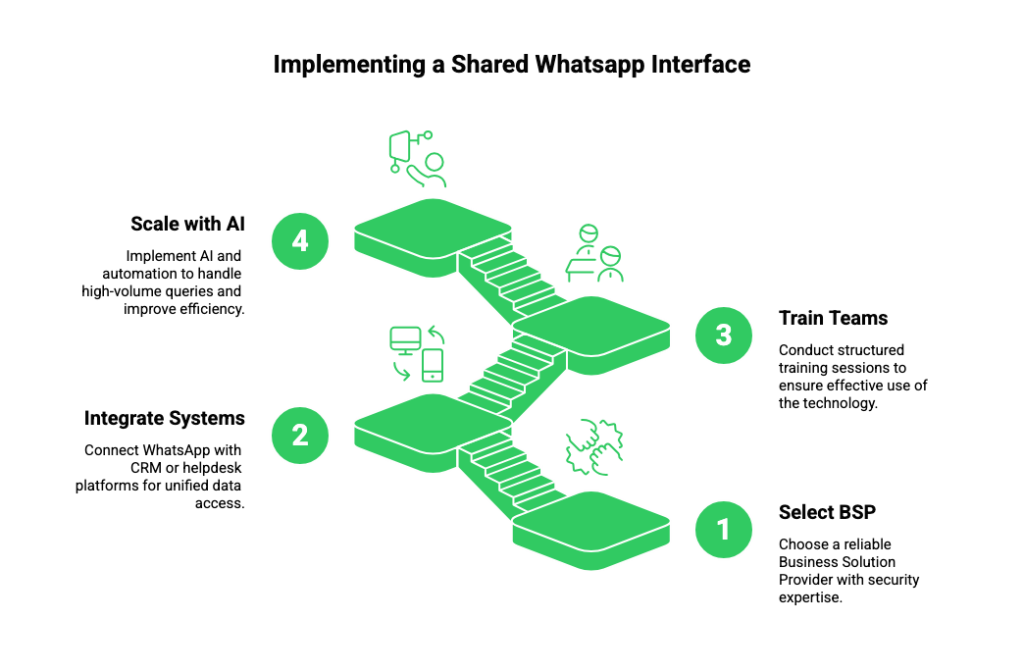 Shared WhatsApp Interface for Enterprise Support in Qatar