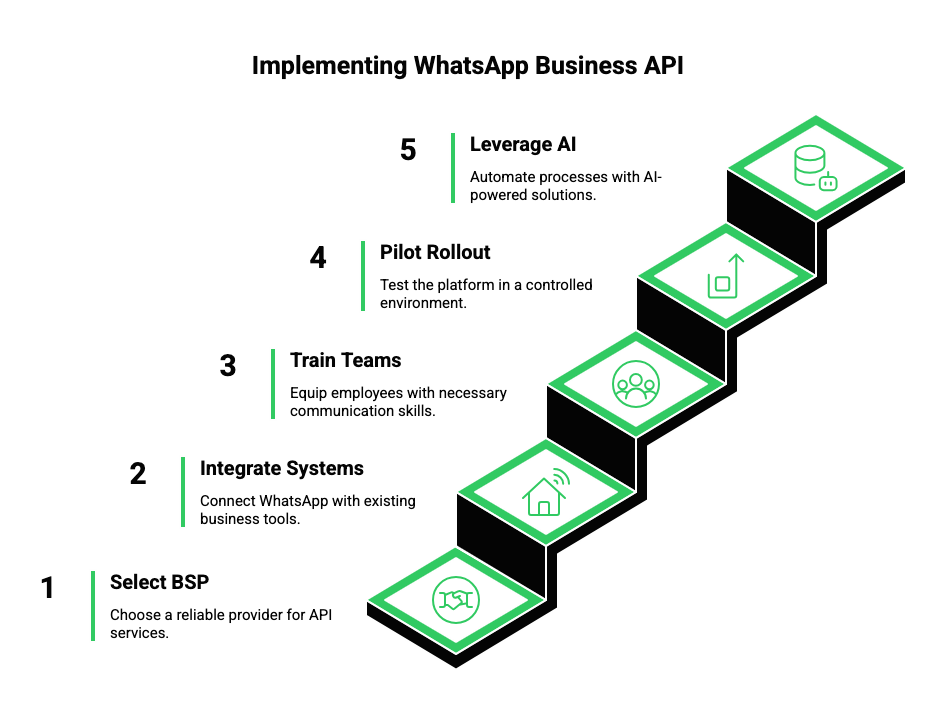 Centralized WhatsApp Customer Communication in Jordan