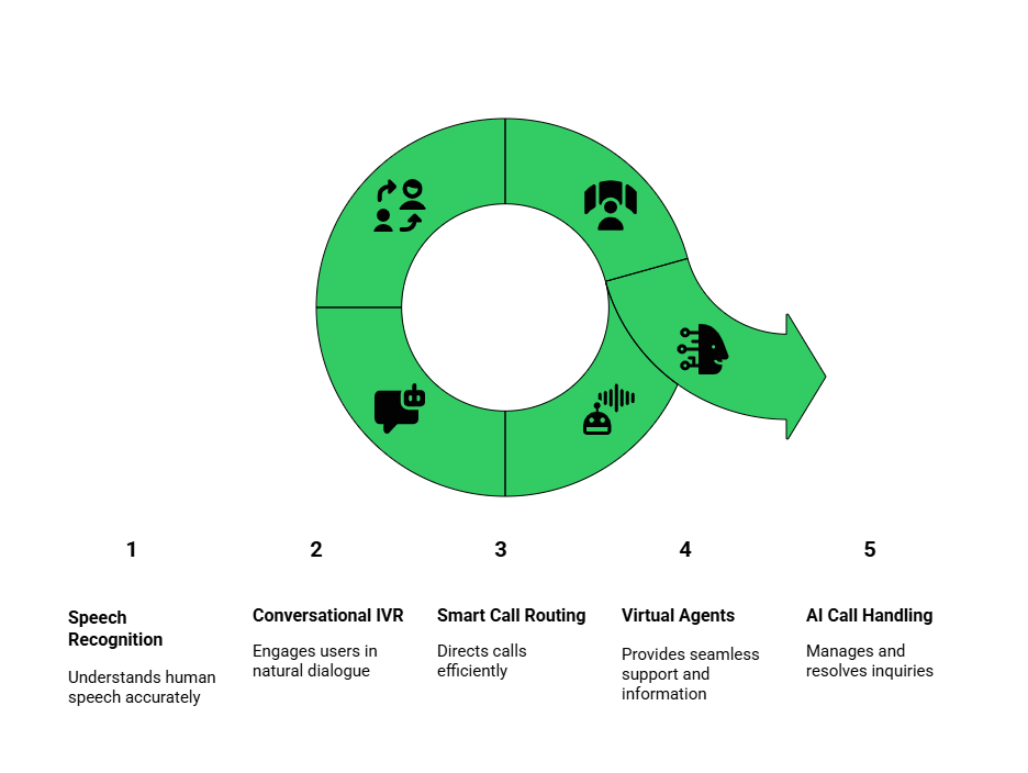 AI-Powered IVR Software: The Future of Call Automation