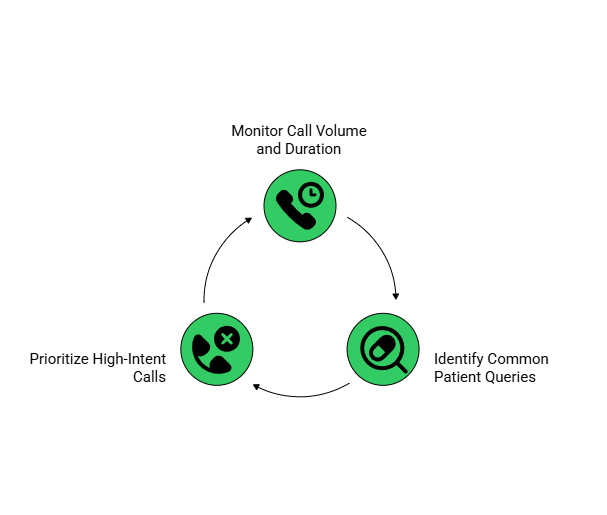 Healthcare Call Tracking to Improve Patient Scheduling