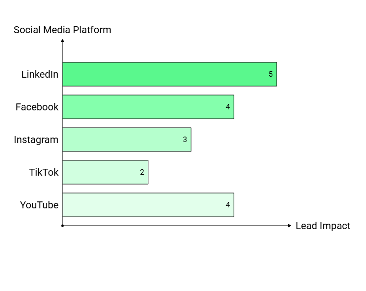 101+ Lead Generation Statistics for 2026 (Real Data)