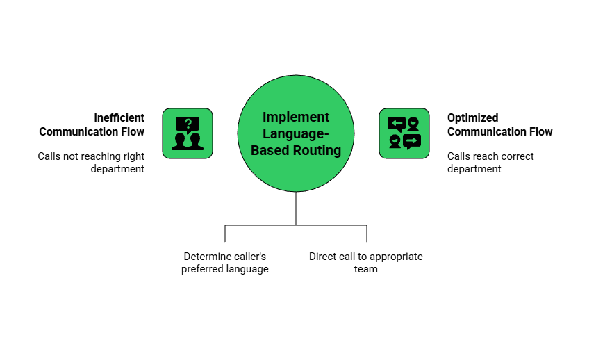 Multi-Level IVR + Call Routing: Ultimate Setup for Support Teams