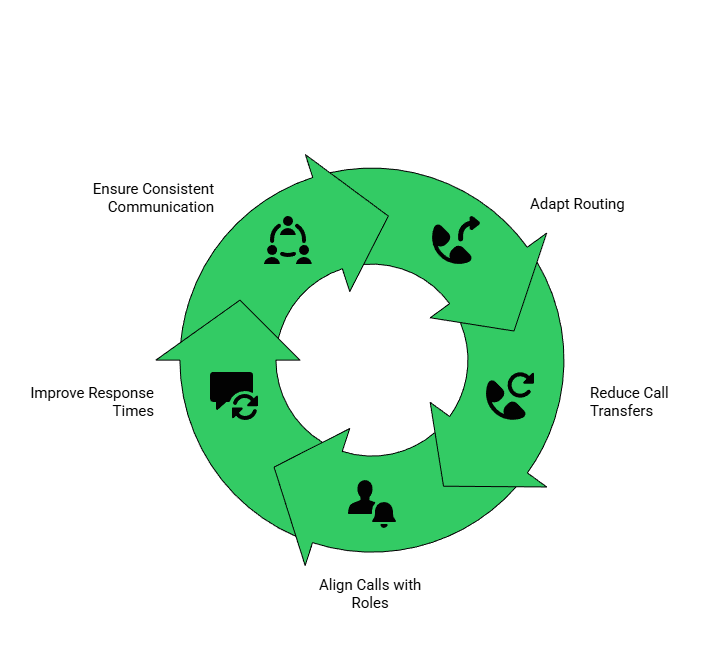 Dynamic Call Routing for Remote and Hybrid Teams